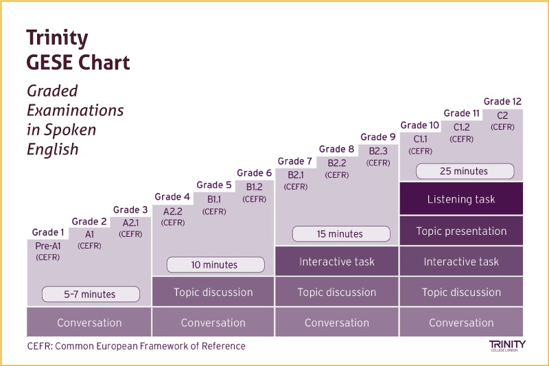 Certifica il tuo inglese con Speak Teens e Trinity College!
