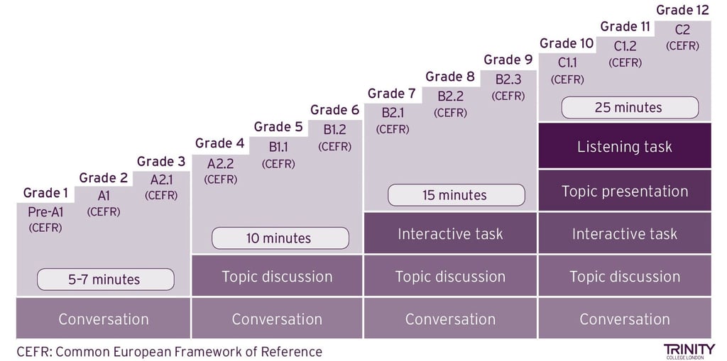Speak | Trinity College London